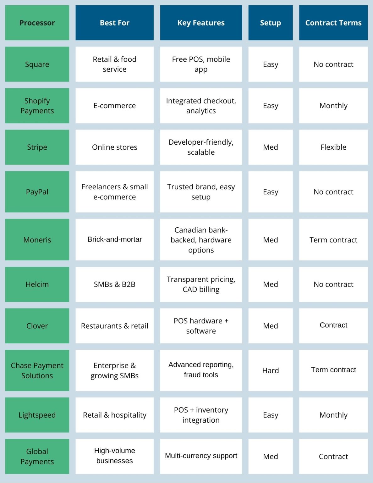 10 Payment Processors for Small Businesses | Merchant Growth